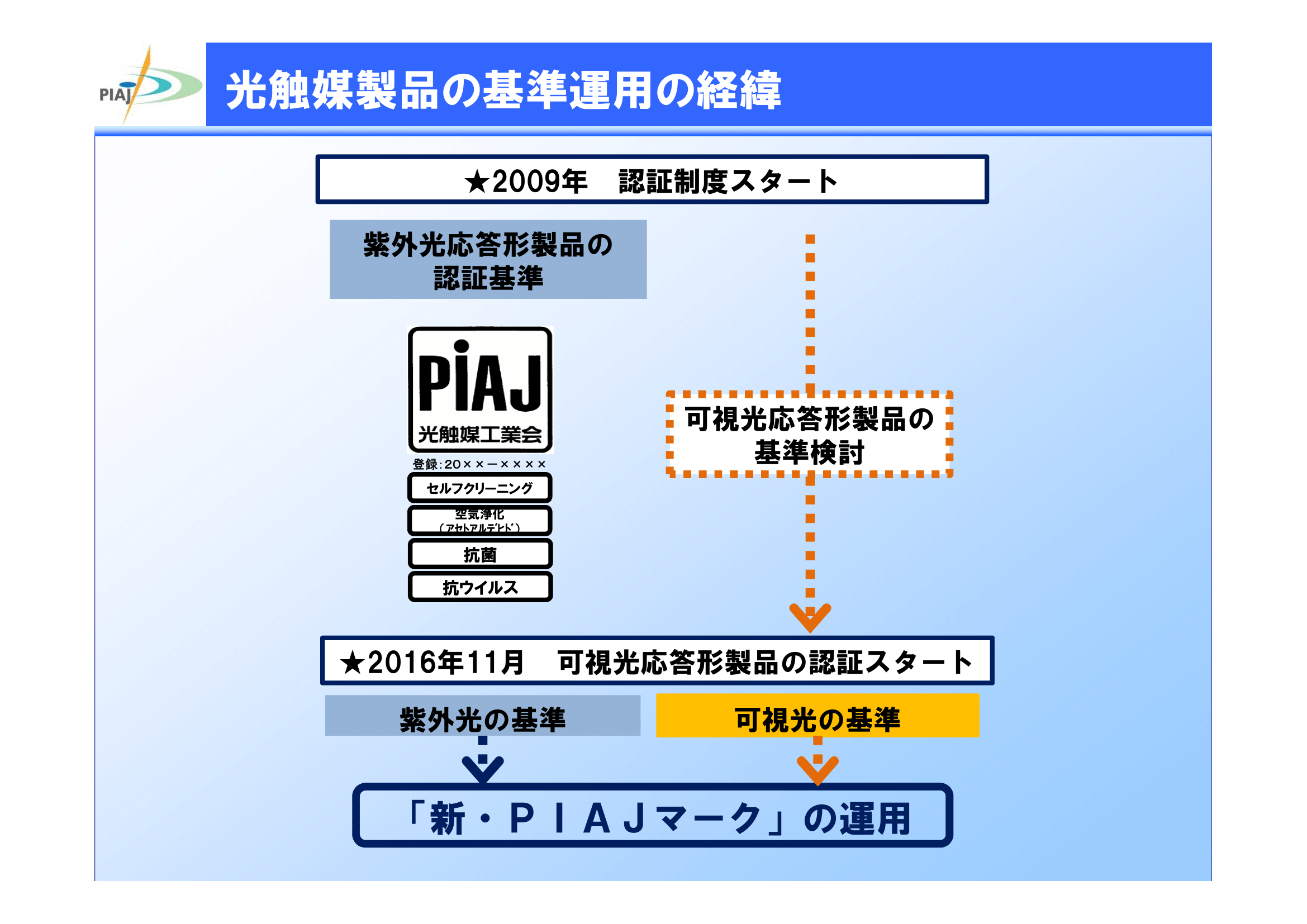 『新・PIAJマーク』運用のお知らせ - 光触媒工業会